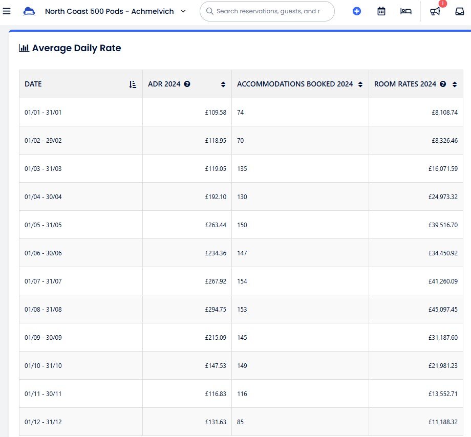 Glamping Site Revenue Revealed: North Coast 500 Pods' Year in Numbers